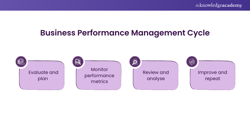 What is Business Performance Management? Explained in Detail